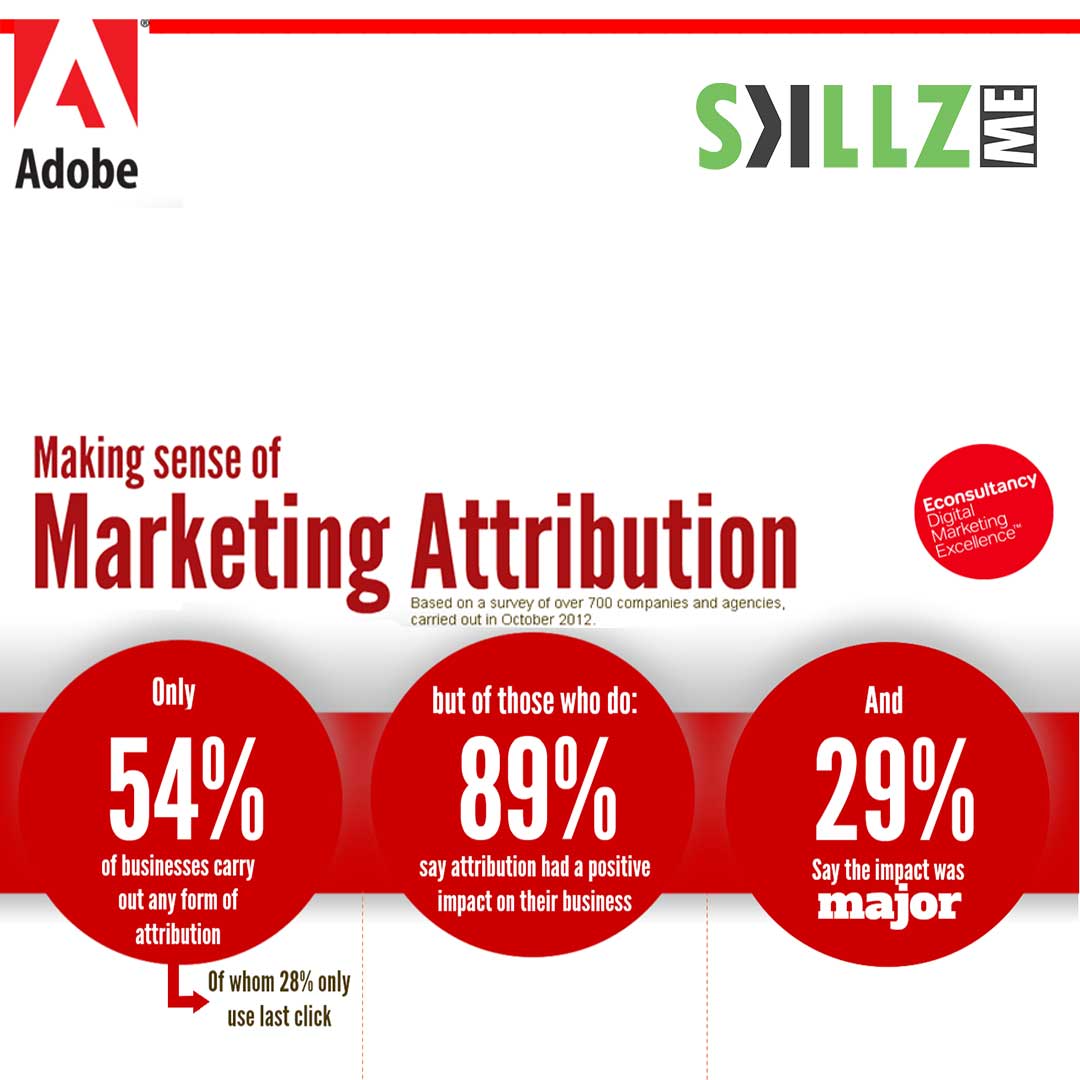 Making Sense of Marketing Attribution [Infographic] » SkillzME