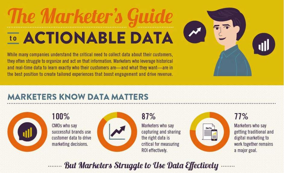 The Marketer's Guide to Actionable Data [Infographic] » Skillz Middle East