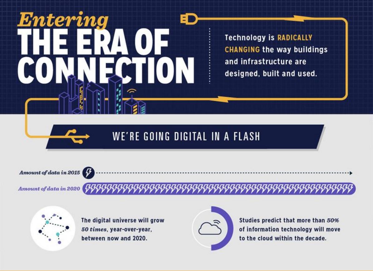Autodesk Era of Connection [Infographic] » Skillz Middle East