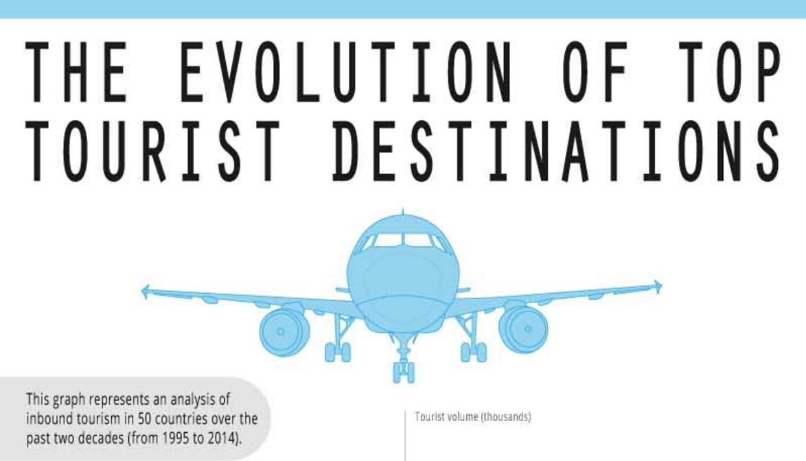 The Evolution of Top Tourist Destinations [Infographic] » Skillz Middle ...