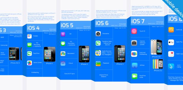 The Evolution of Apple iOS [Infographic] » Skillz Middle East