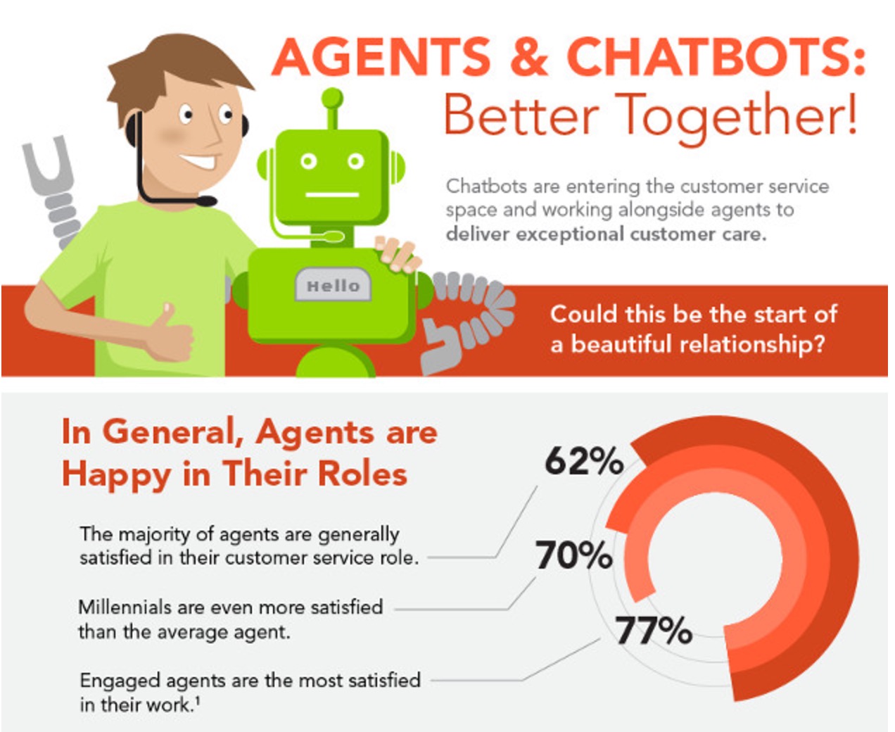 Agents-Chatbots Combo, A Beautiful Relationship [Infographic] ~ Skillz ME