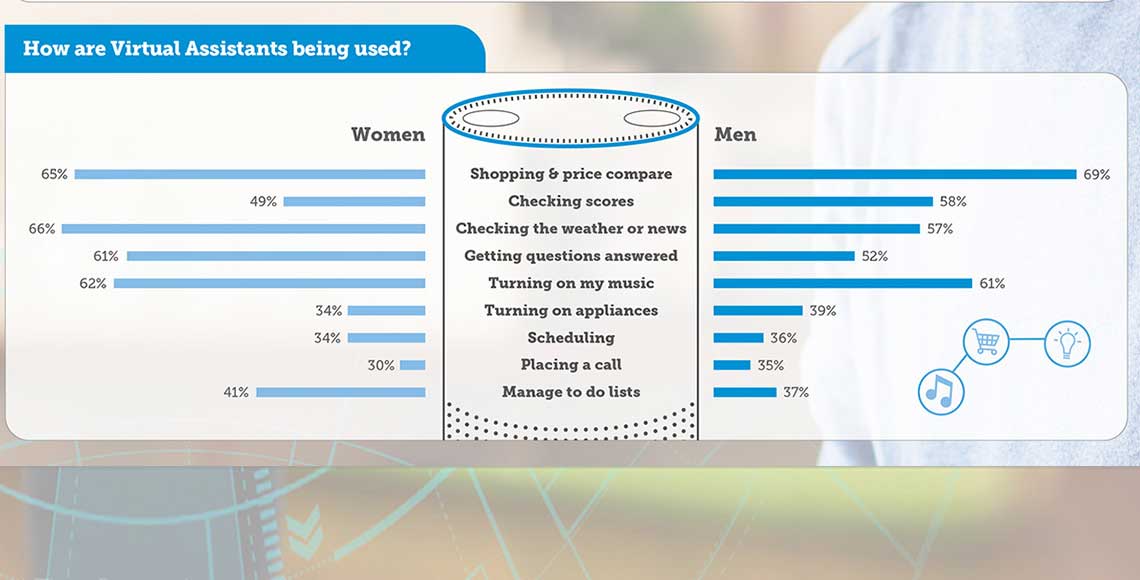 What Brands need to know about Virtual Assistants [Infographic] » Skillz