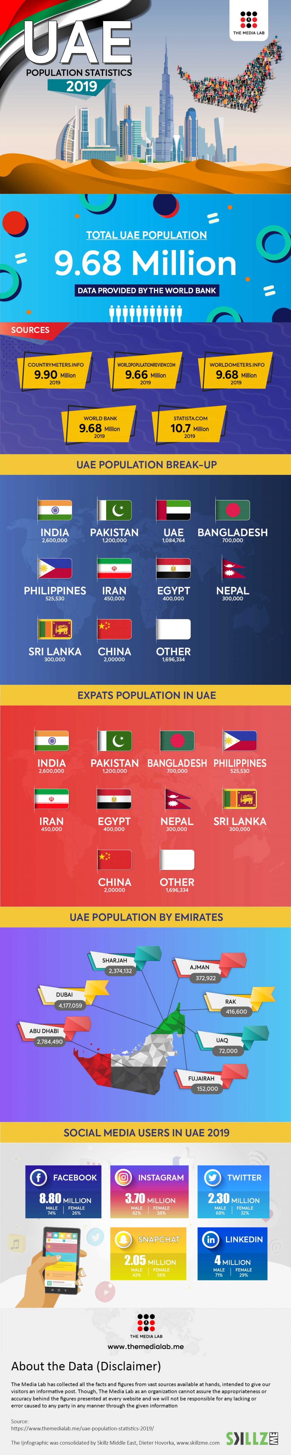 UAE Population Statistics 2019 (Infographics) » Skillz Middle East