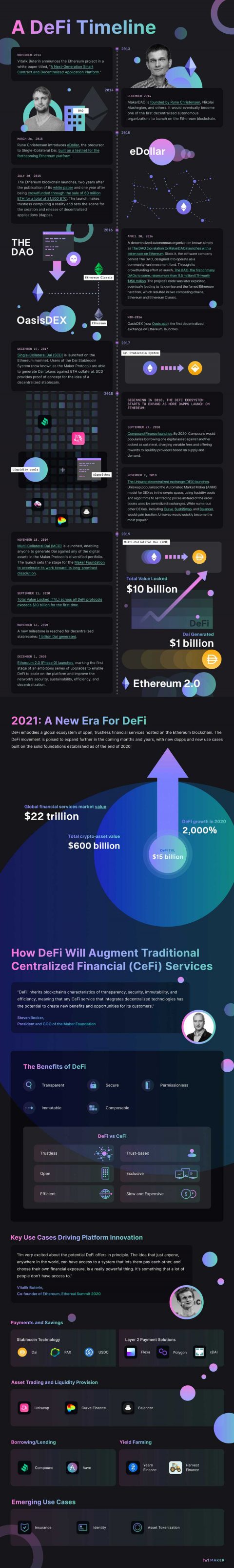 DeFi - A Brief History of Decentralized Finance [Infographic] » SkillzME