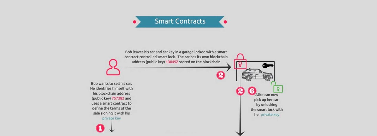 Smart Contracts Explained [Infographic] » Skillz Middle East