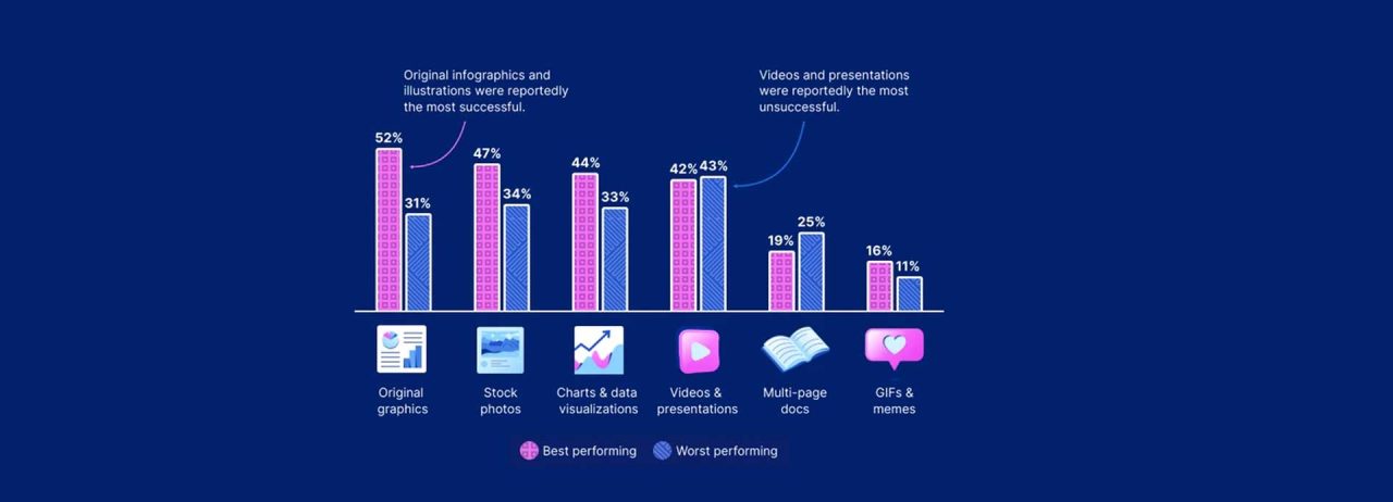 16 Visual Content Marketing Statistics to Know 2024 [Infographic ...