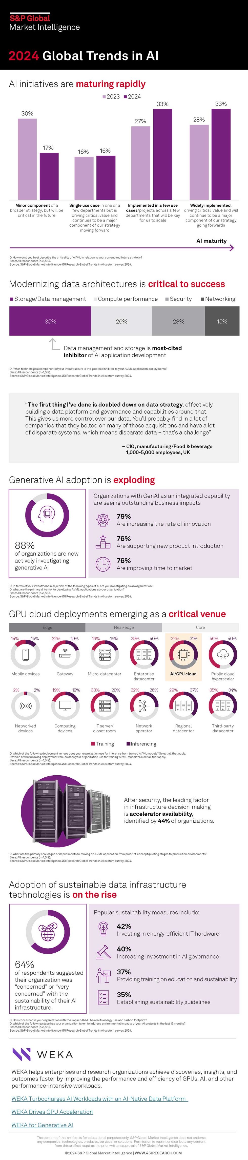 2024 Global Trends in AI [Infographic] » Skillz Middle East