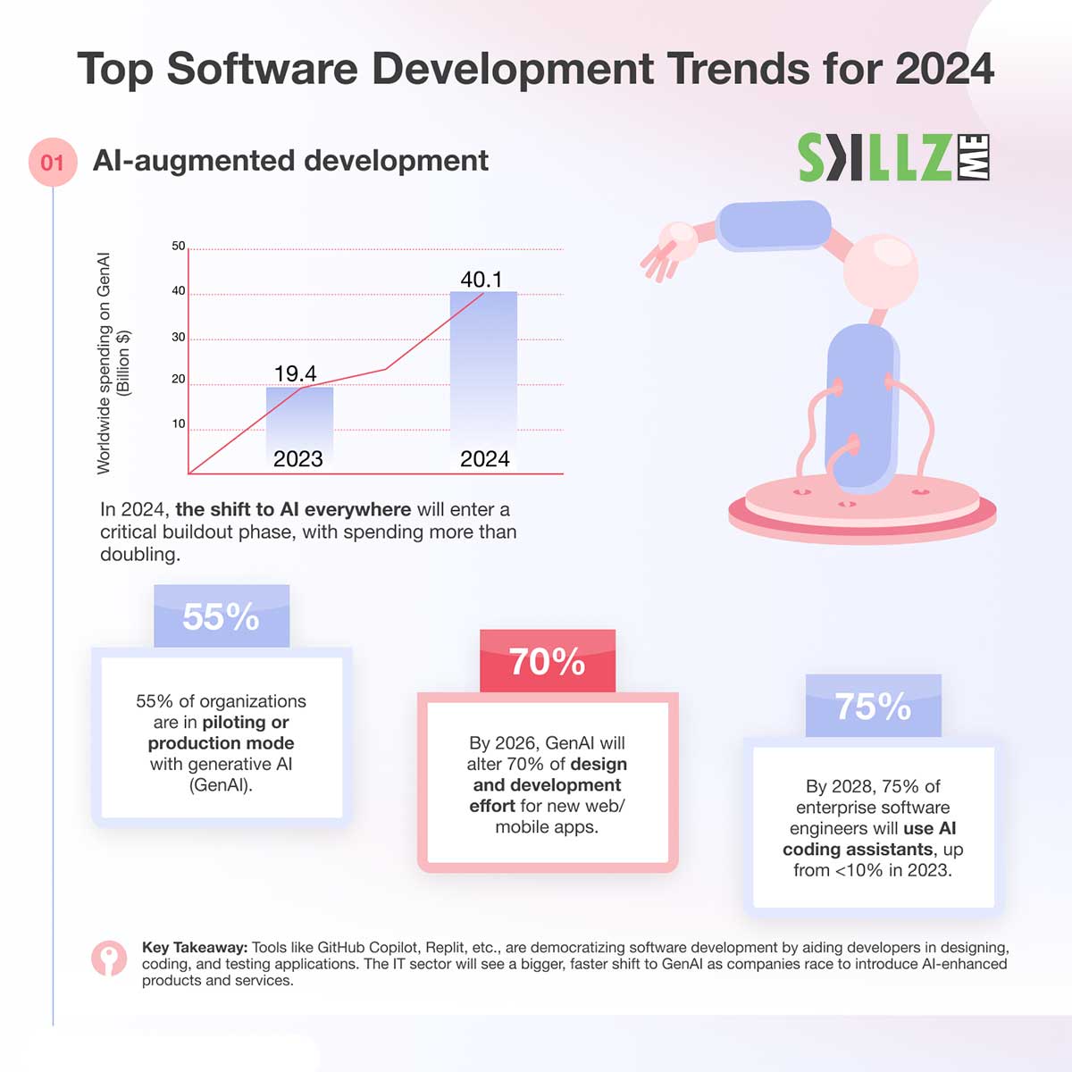 Top Software Development Trends for 2024 [Infographic] » Skillz Middle East