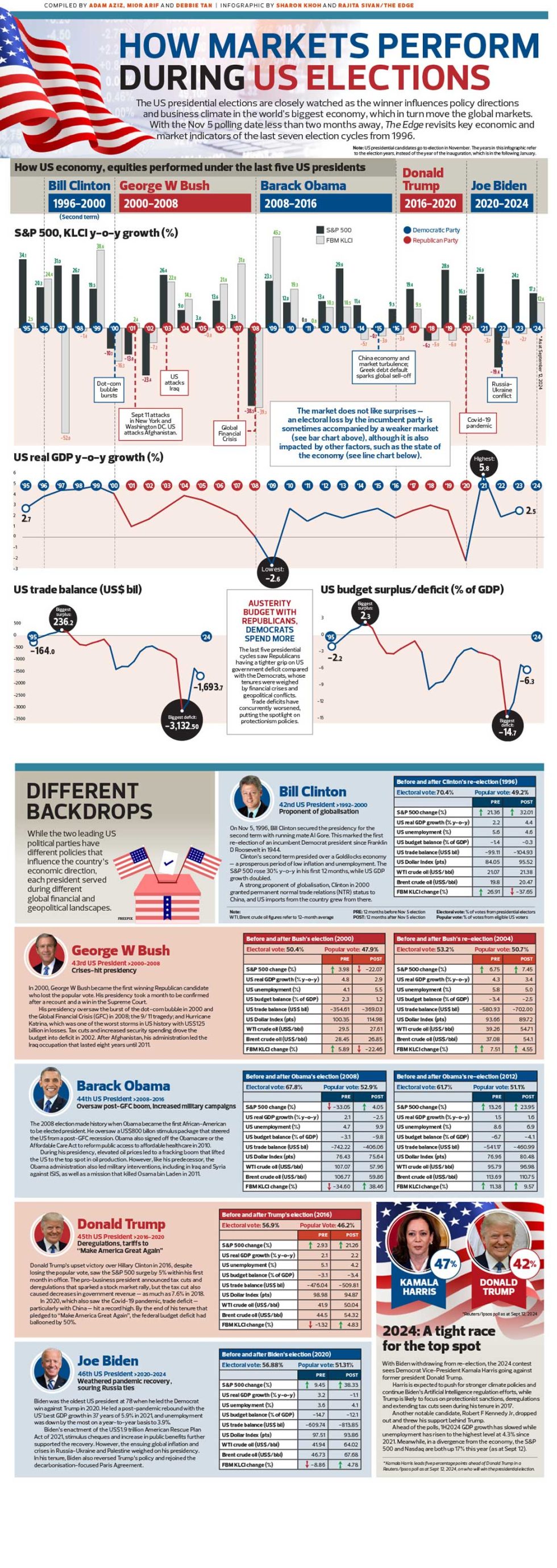 How Markets Perform during US Elections [Infographics] » Skillz Middle East