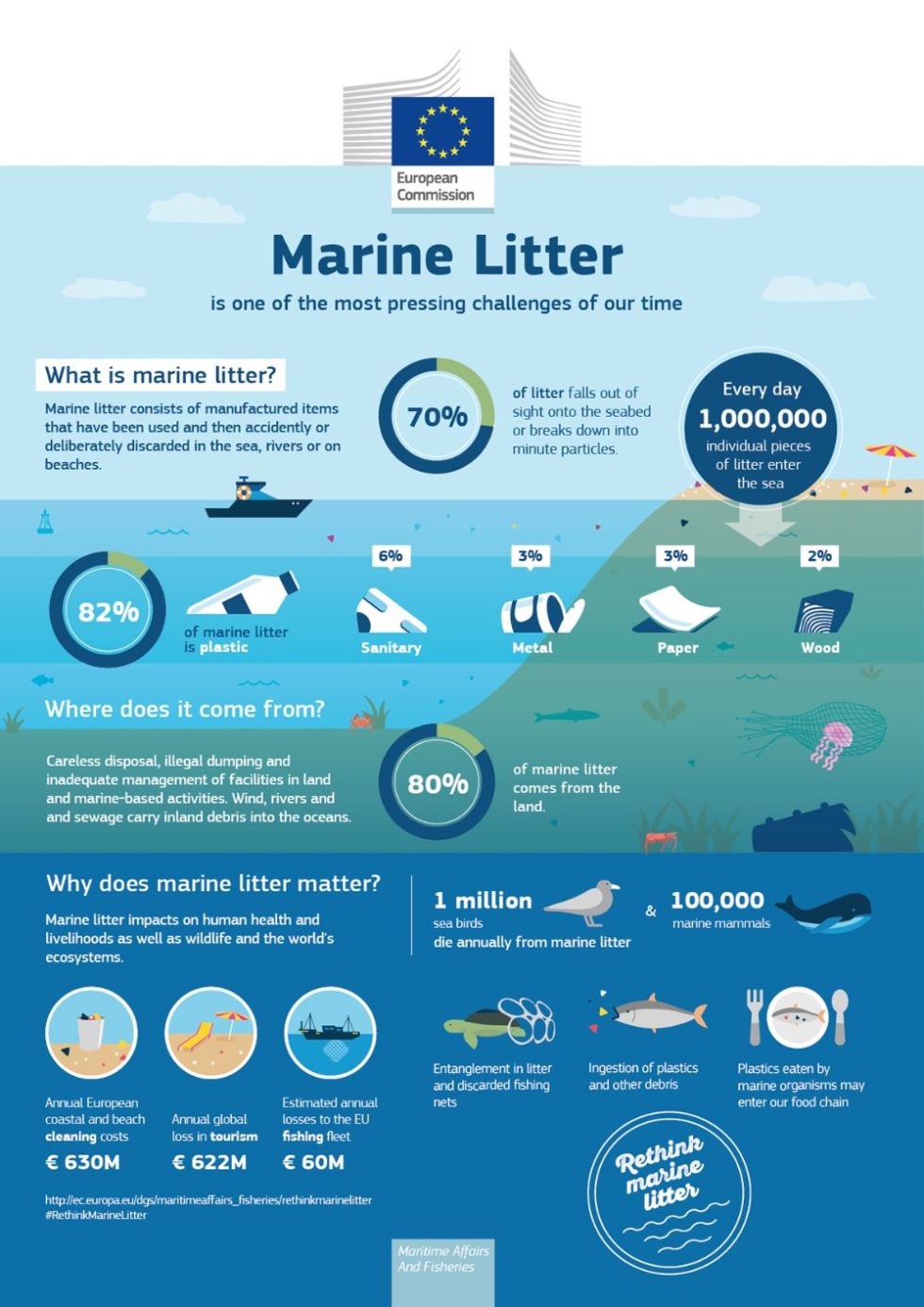 Marine Litter [Infographic] » Skillz Middle East