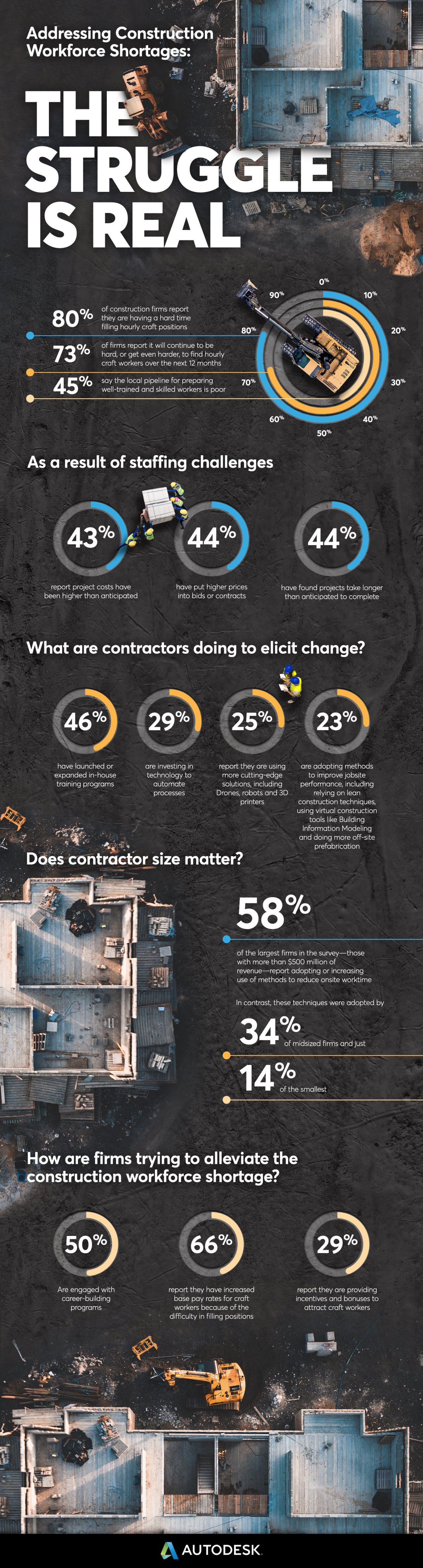 The Construction Labor Shortage [Infographic] » Skillz Middle East