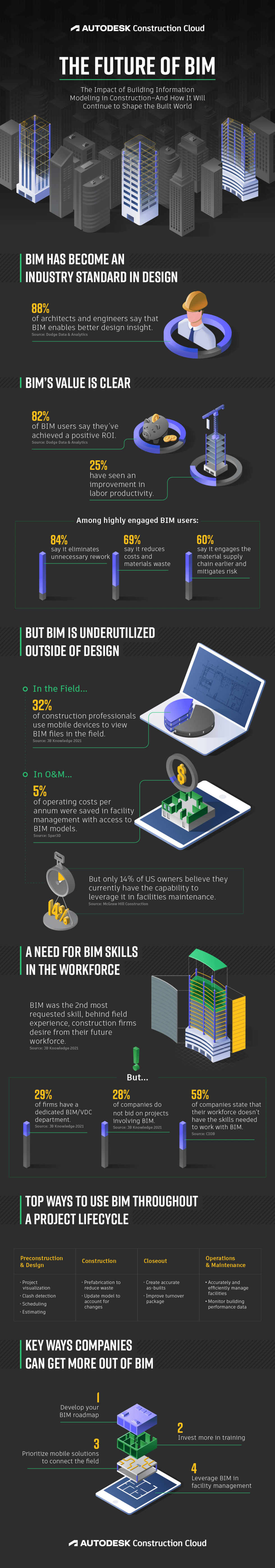 A Look Inside the Future of BIM [Infographic] » Skillz Middle East