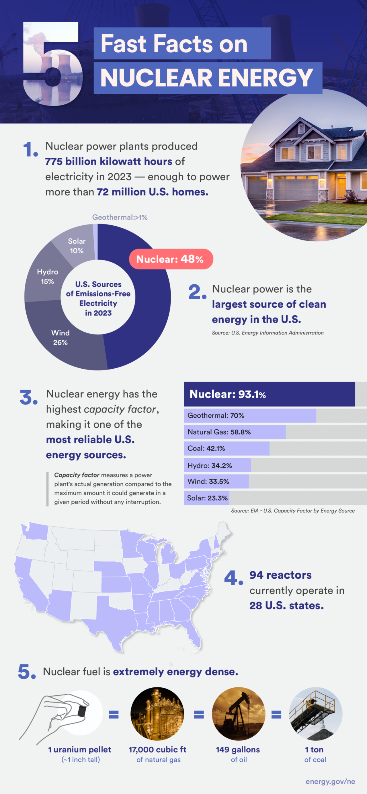 5 Fast Facts about Nuclear Energy in the US [Infographic] » Skillz ...
