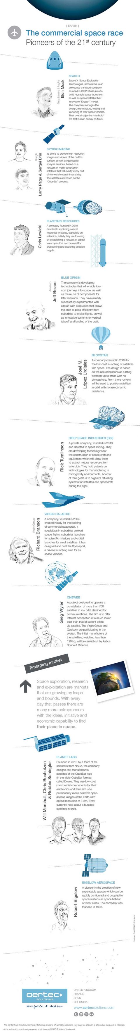 Human Wonder - The commercial Space Race [Infographic] » Skillz Middle East